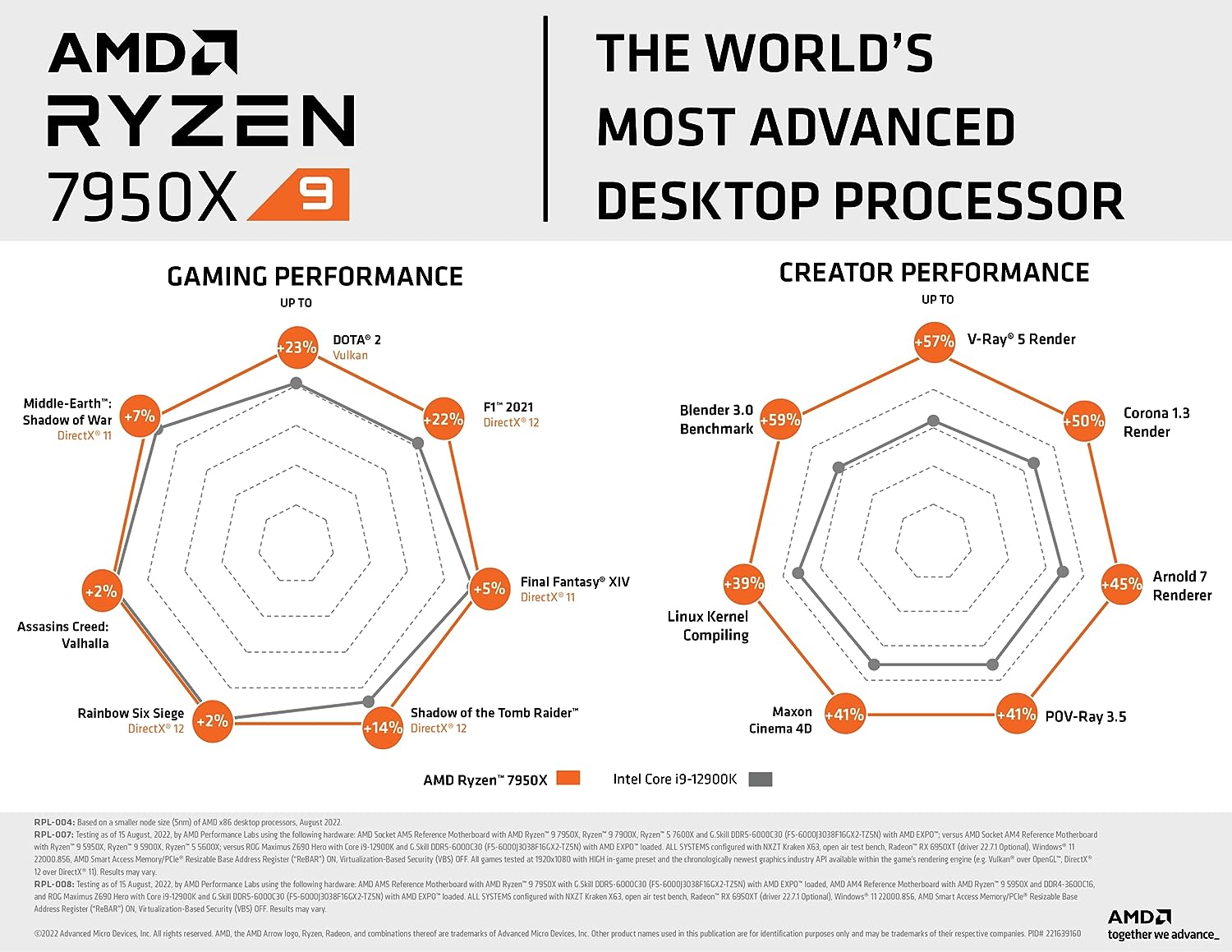 AMD Ryzen 9 7950X Tray CPU AMD Radeon Graphics Ready 170W